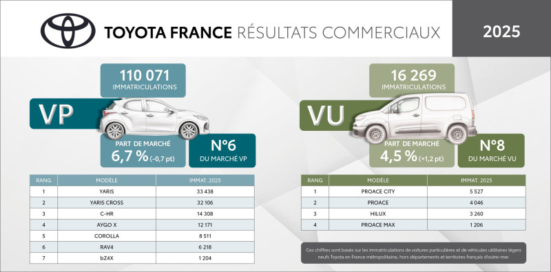 Le Groupe Toyota France a réalisé la deuxième meilleure année de son ...