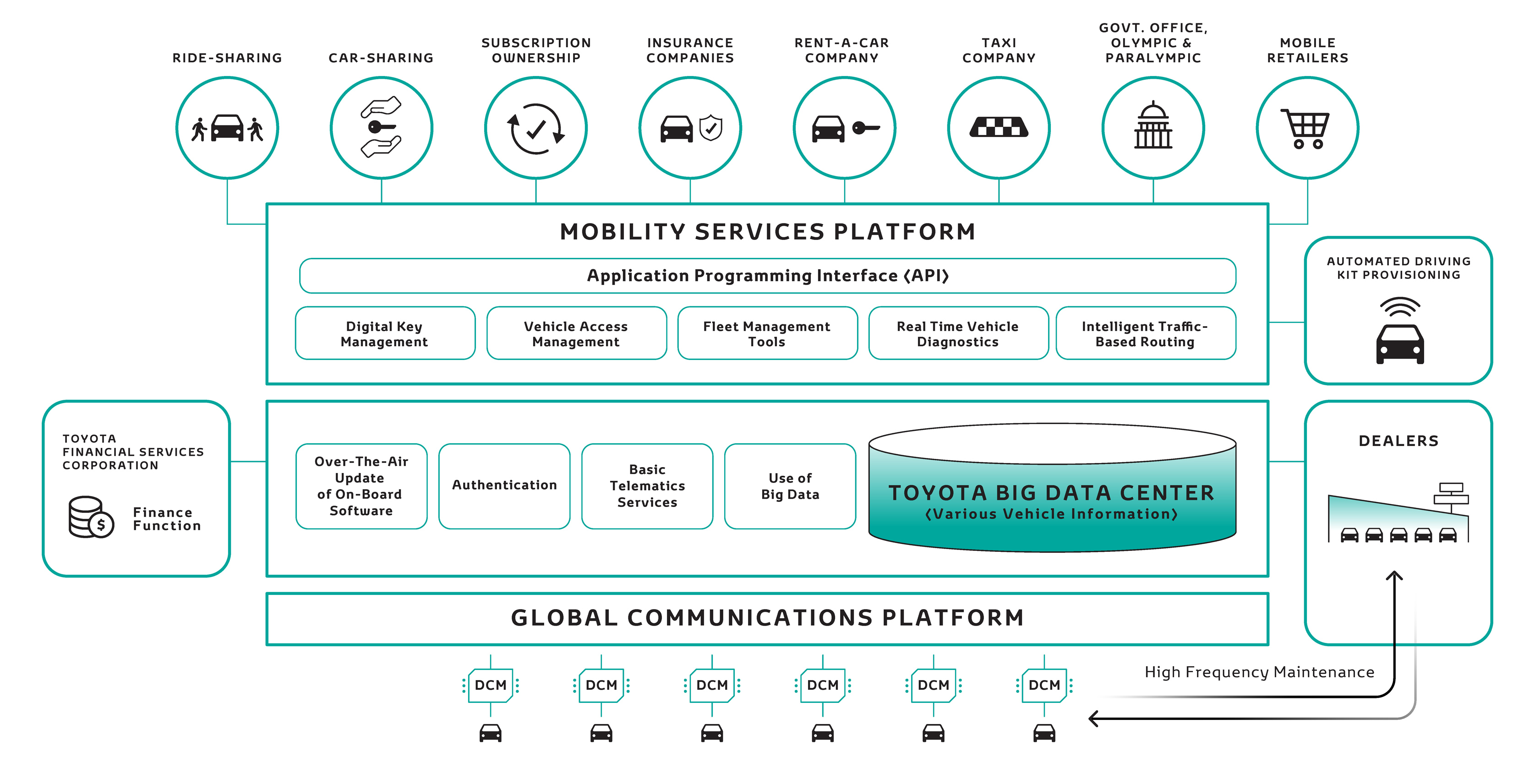 Toyota lanza un nuevo ecosistema de movilidad y el prototipo e-Palette ...