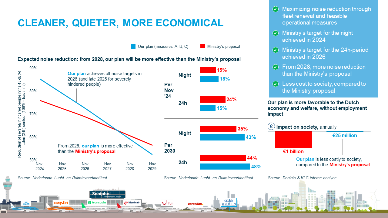 KLM Group presents plan ensuring greater reduction in night-time noise