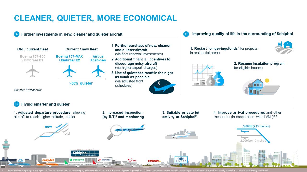 KLM Group presents plan ensuring greater reduction in night-time noise