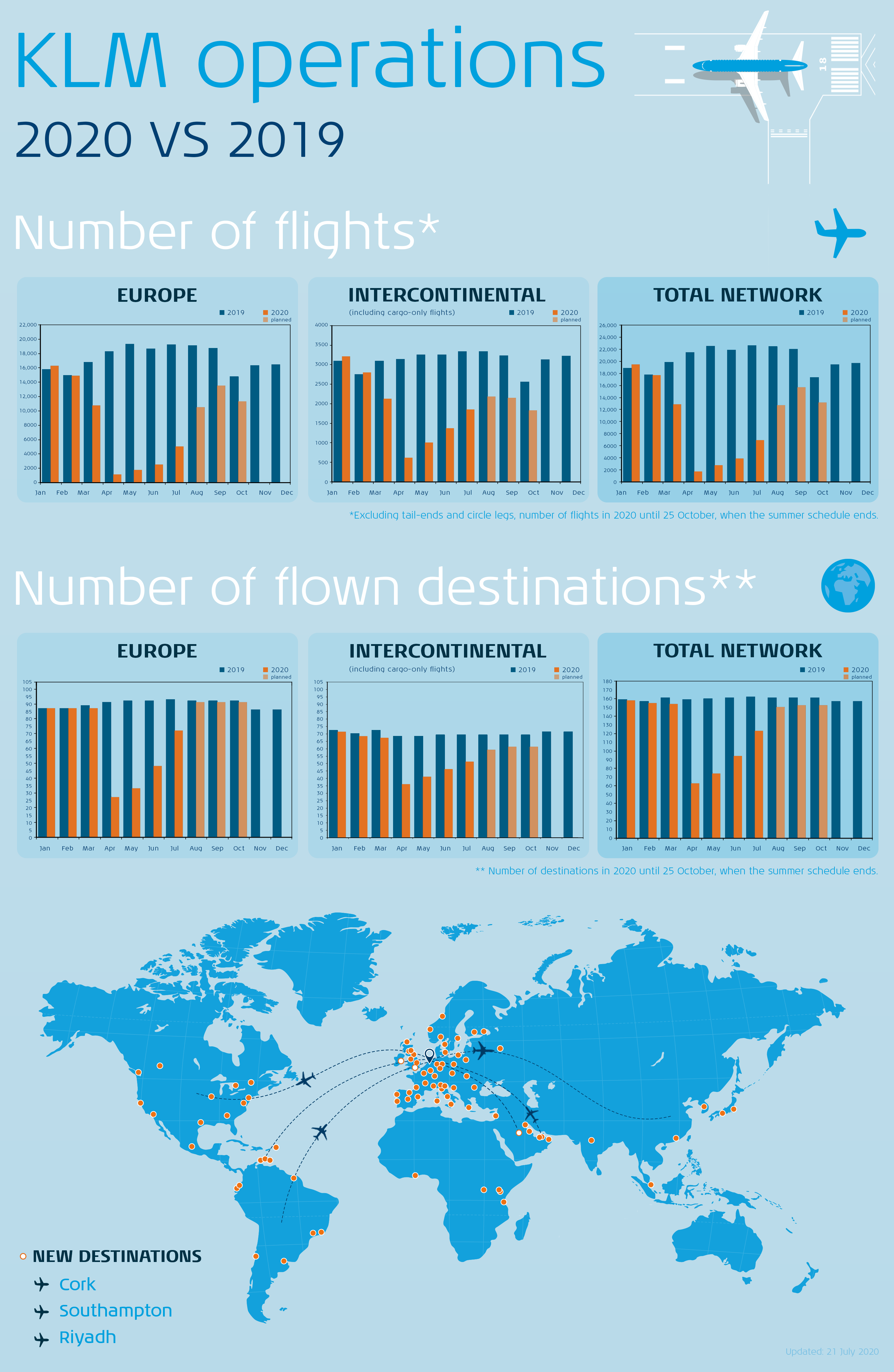 KLM network: recovery of destination offer, capacity lags far behind