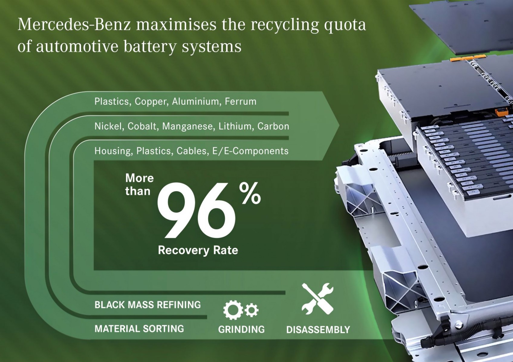 Mercedes-Benz etabliert nachhaltiges Batterierecycling: Eigene ...