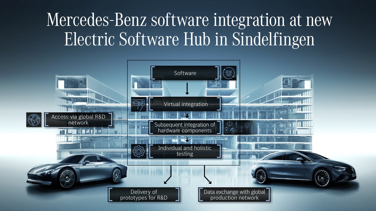 Mercedes-Benz inaugure l'Electric Software Hub, une usine d'intégration ...
