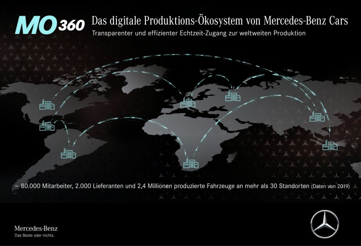 MO360 - het digitale productie-ecosysteem van Mercedes-Benz ...