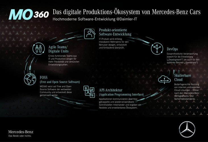 MO360 - het digitale productie-ecosysteem van Mercedes-Benz ...