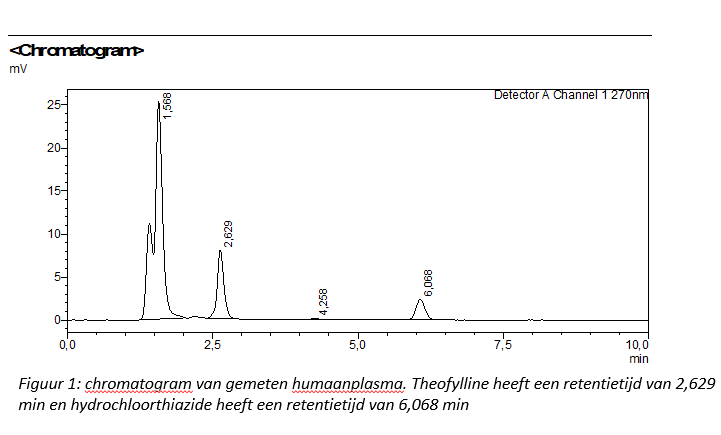 Speurtocht naar medicijnen in bloedplasma