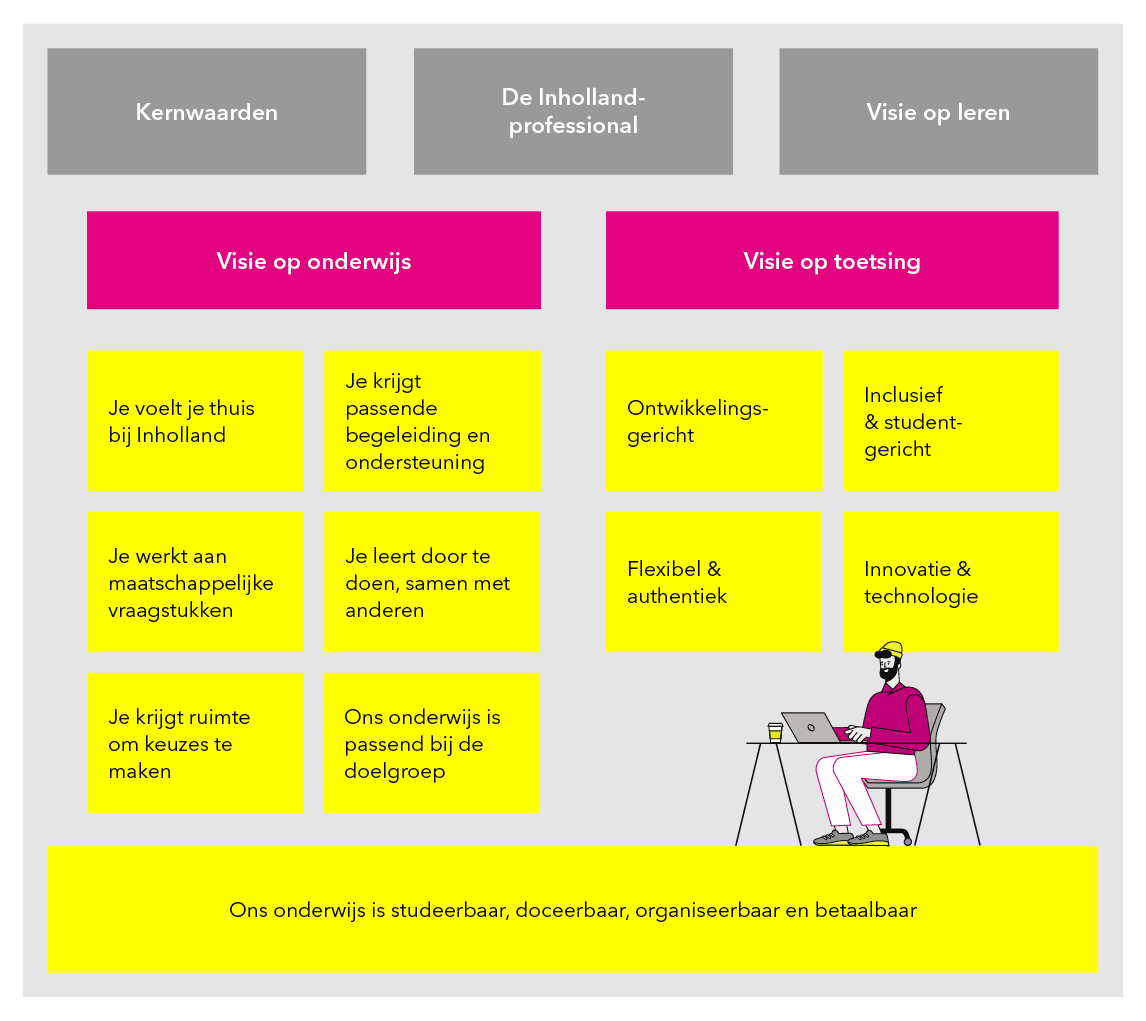 Onze visie op onderwijs en toetsing