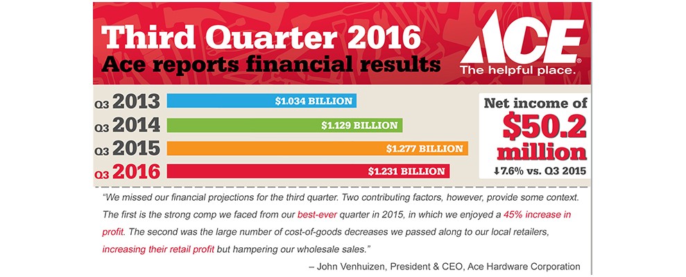 Ace Hardware reports third quarter 2016 financial results