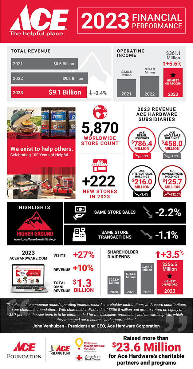 ACE HARDWARE REPORTS FOURTH QUARTER AND FULL YEAR 2023 RESULTS