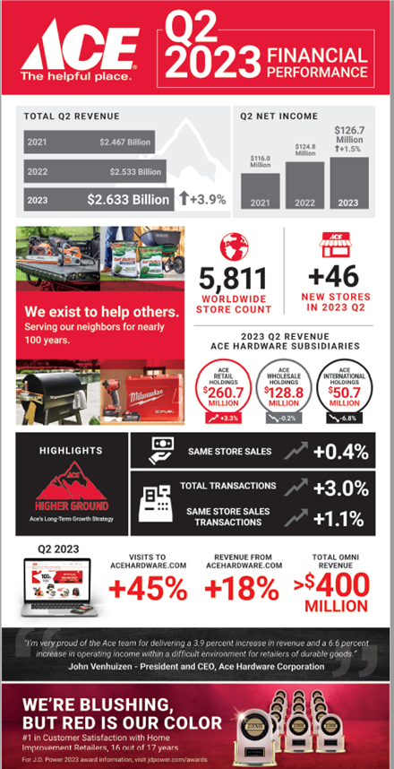 Ace Hardware Reports Second Quarter 2023 Results