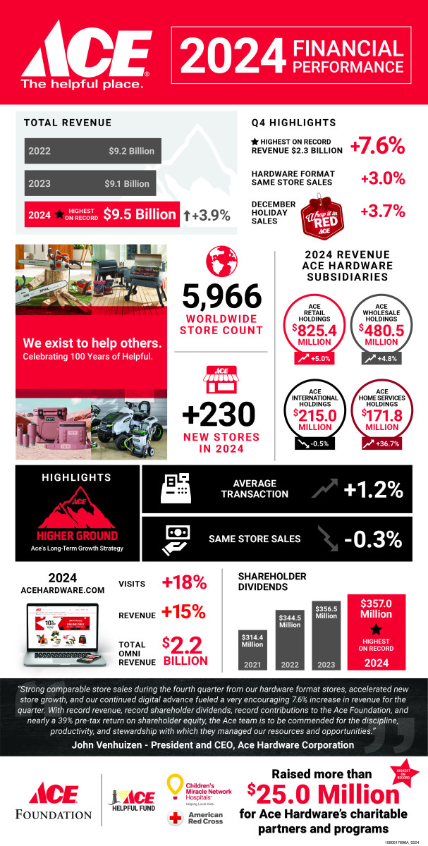 ACE HARDWARE REPORTS FOURTH QUARTER AND FULL YEAR 2024 RESULTS