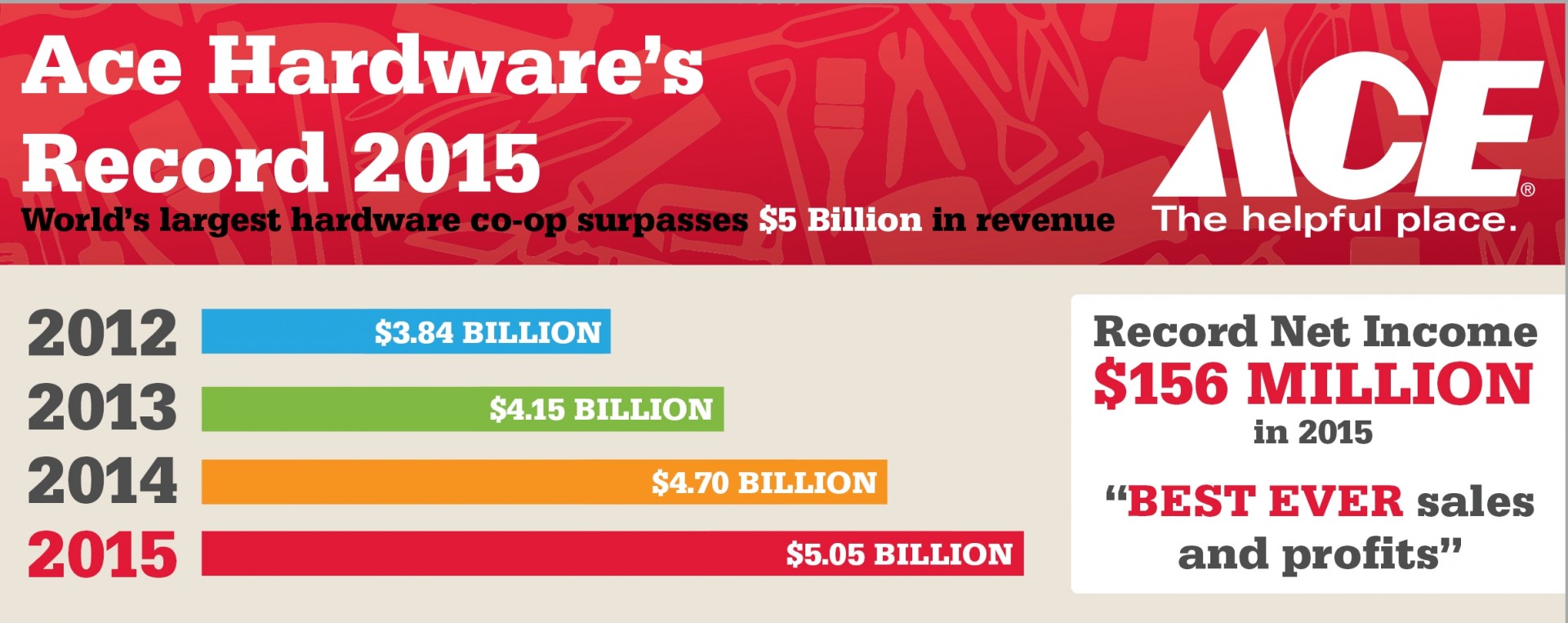 Ace Hardware reports record 2015 revenues, profits and patronage dividend