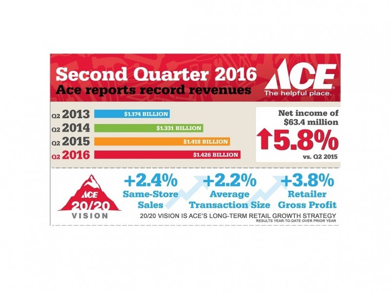 Ace Hardware reports second quarter 2016 revenues and profits