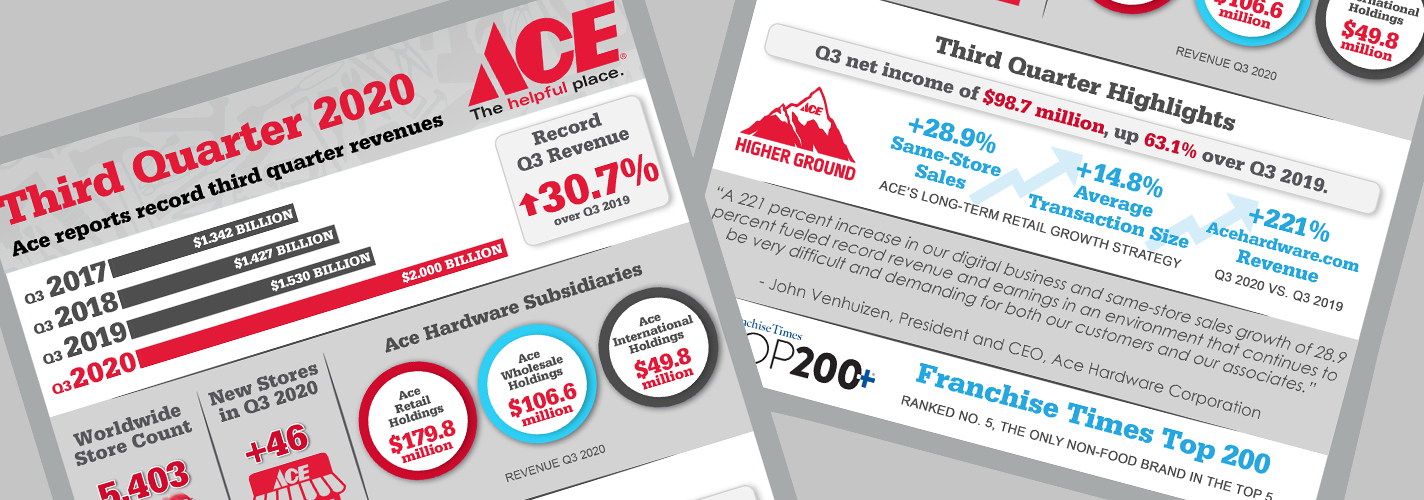 Ace Hardware Reports Record Third Quarter 2020 Results