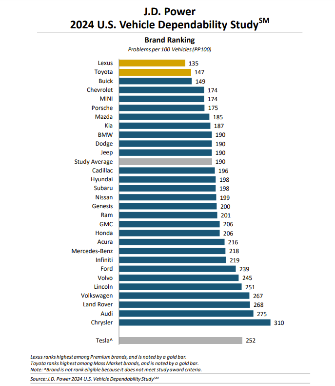 LEXUS E TOYOTA SONO I MARCHI PIU’ AFFIDABILI SECONDO LA CLASSIFICA ...