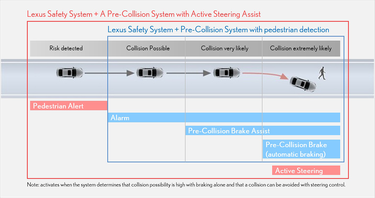 LEXUS OUTLINES ADVANCED ACTIVE SAFETY TECHNOLOGIES FOR ALL-NEW LS