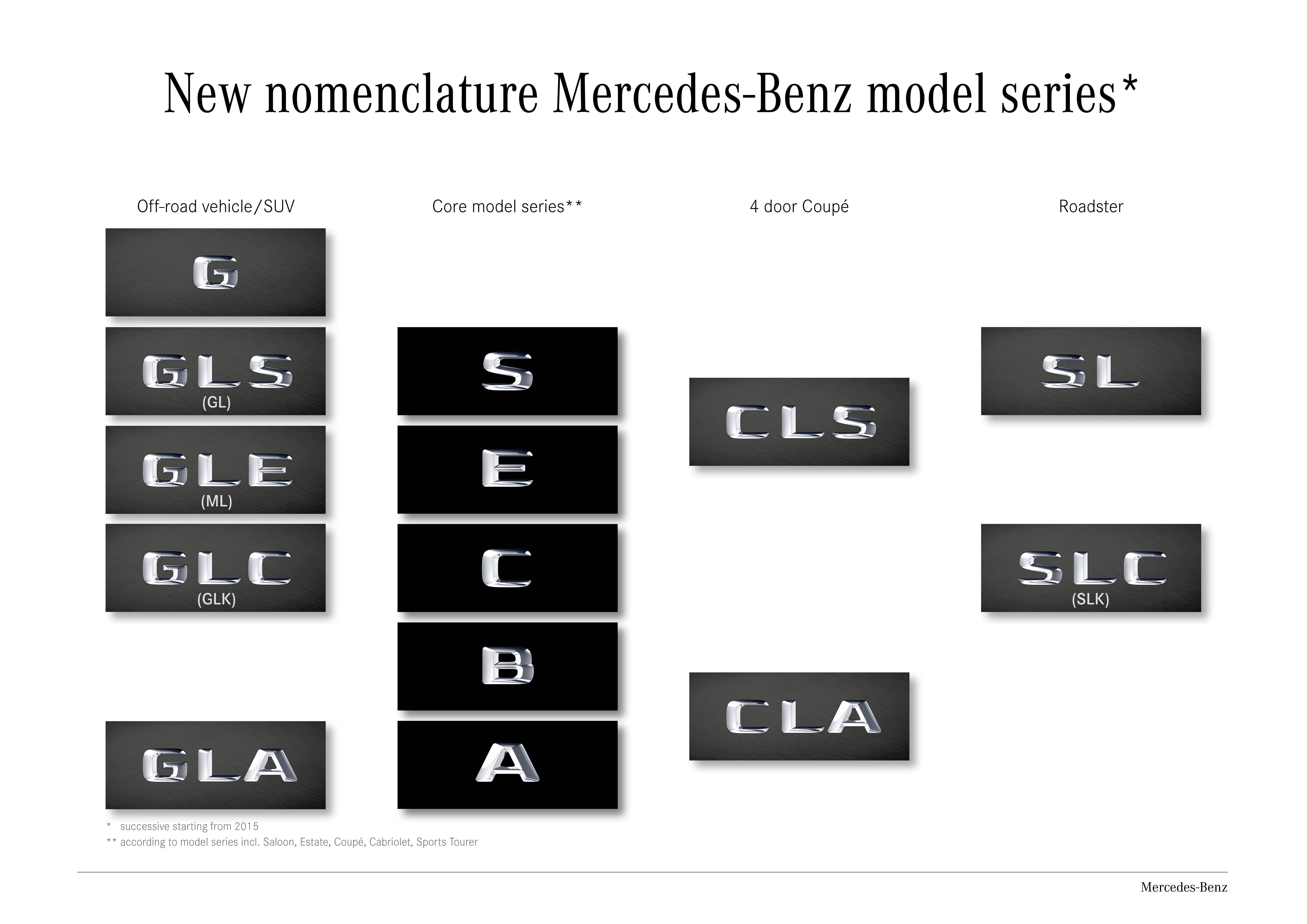 Mercedes-Benz z nową nomenklaturą i nową, luksusową marką: Mercedes ...