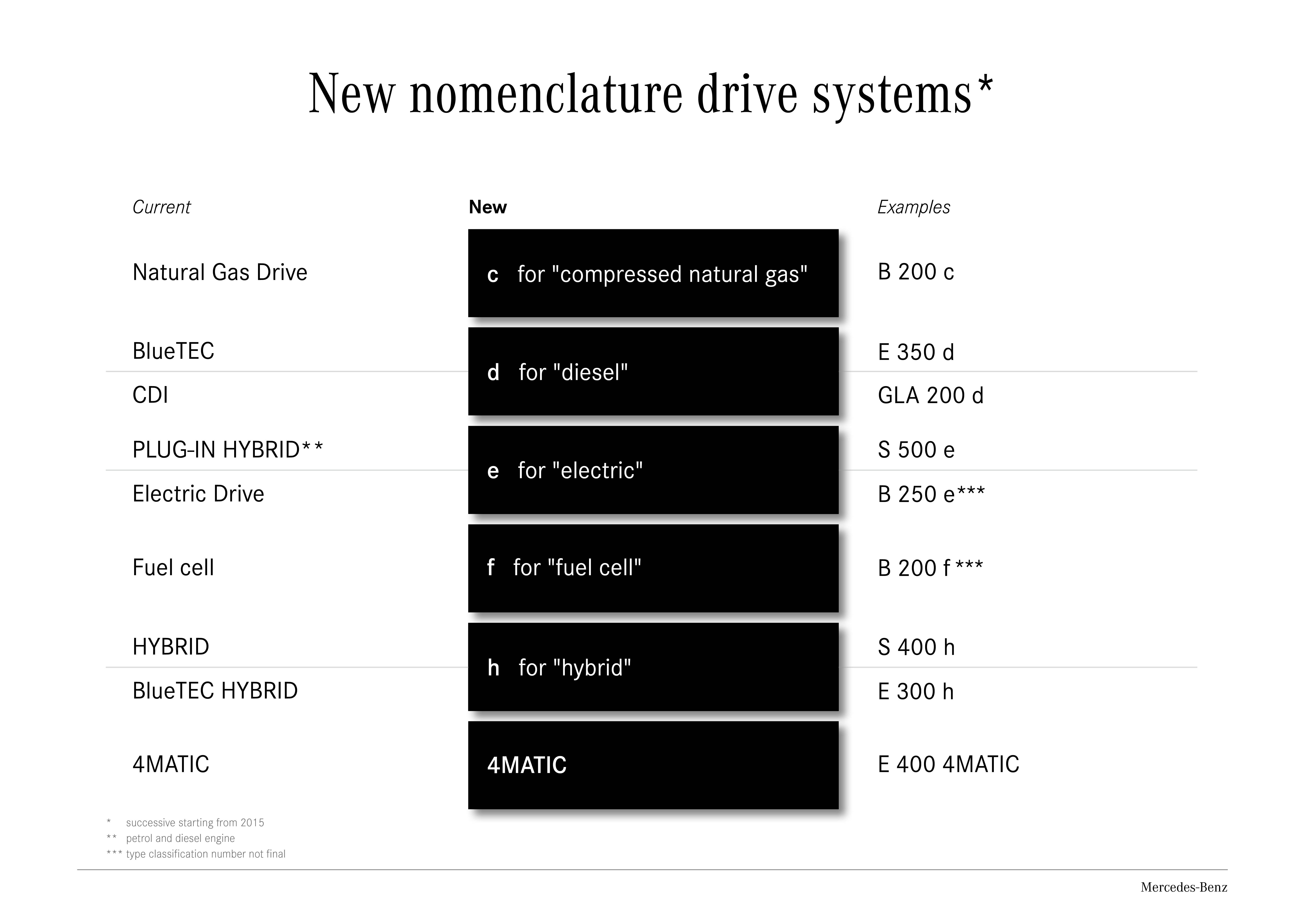 Mercedes-Benz z nową nomenklaturą i nową, luksusową marką: Mercedes ...