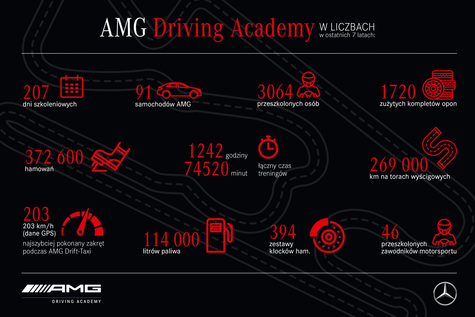 Siedmioletnia historia AMG Driving Academy Poland