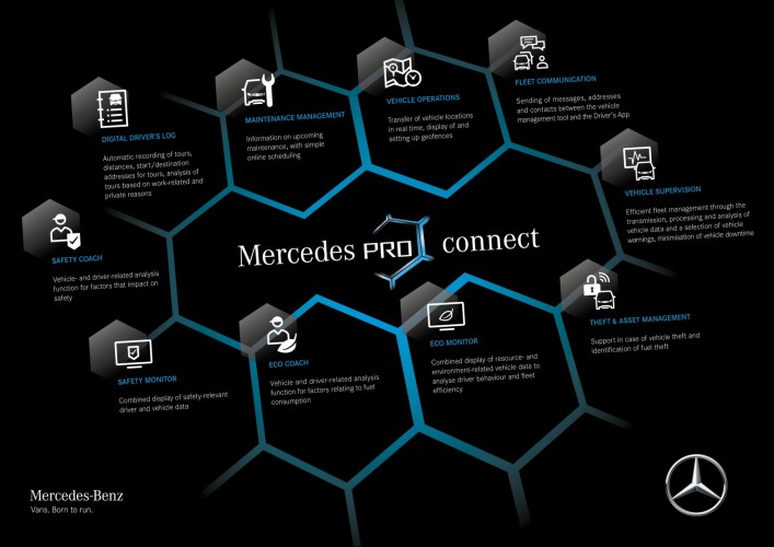 Mercedes PRO - nowa marka oddziału Mercedes-Benz Vans