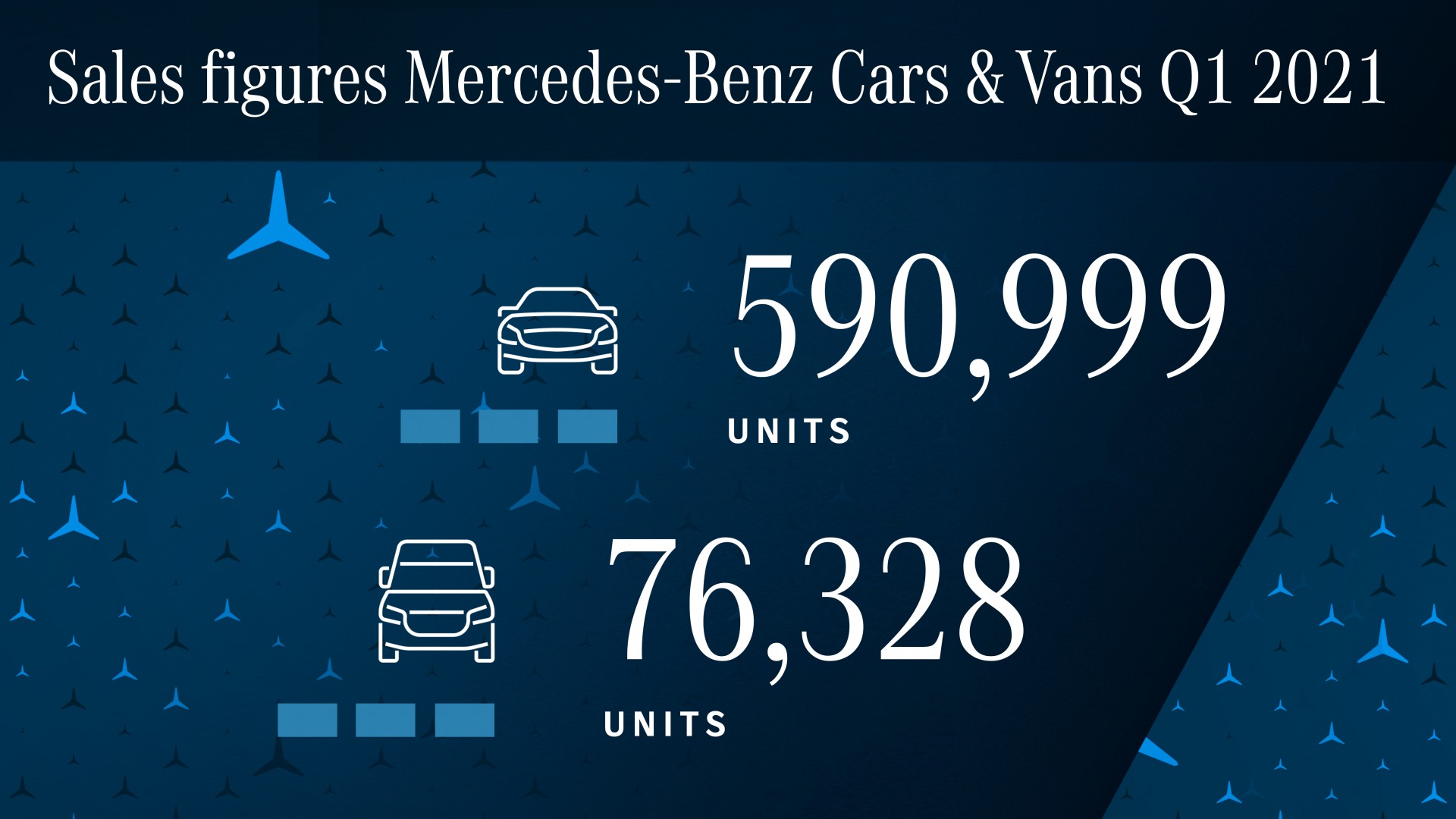 Mercedes-Benz Cars delivers 590,999 passenger cars in Q1, achieves ...
