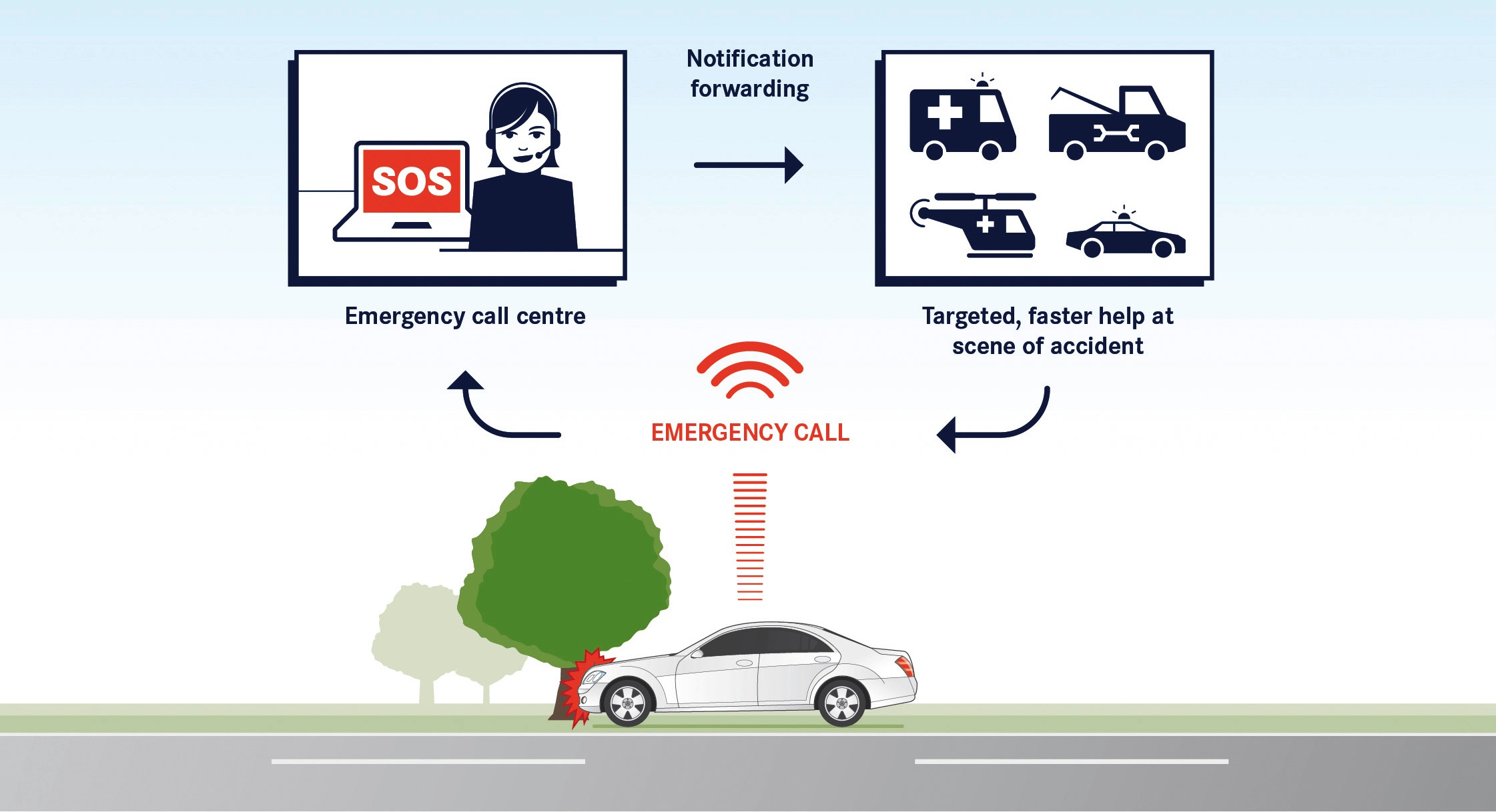 eCall: il nuovo sistema di chiamata d'emergenza Mercedes-Benz