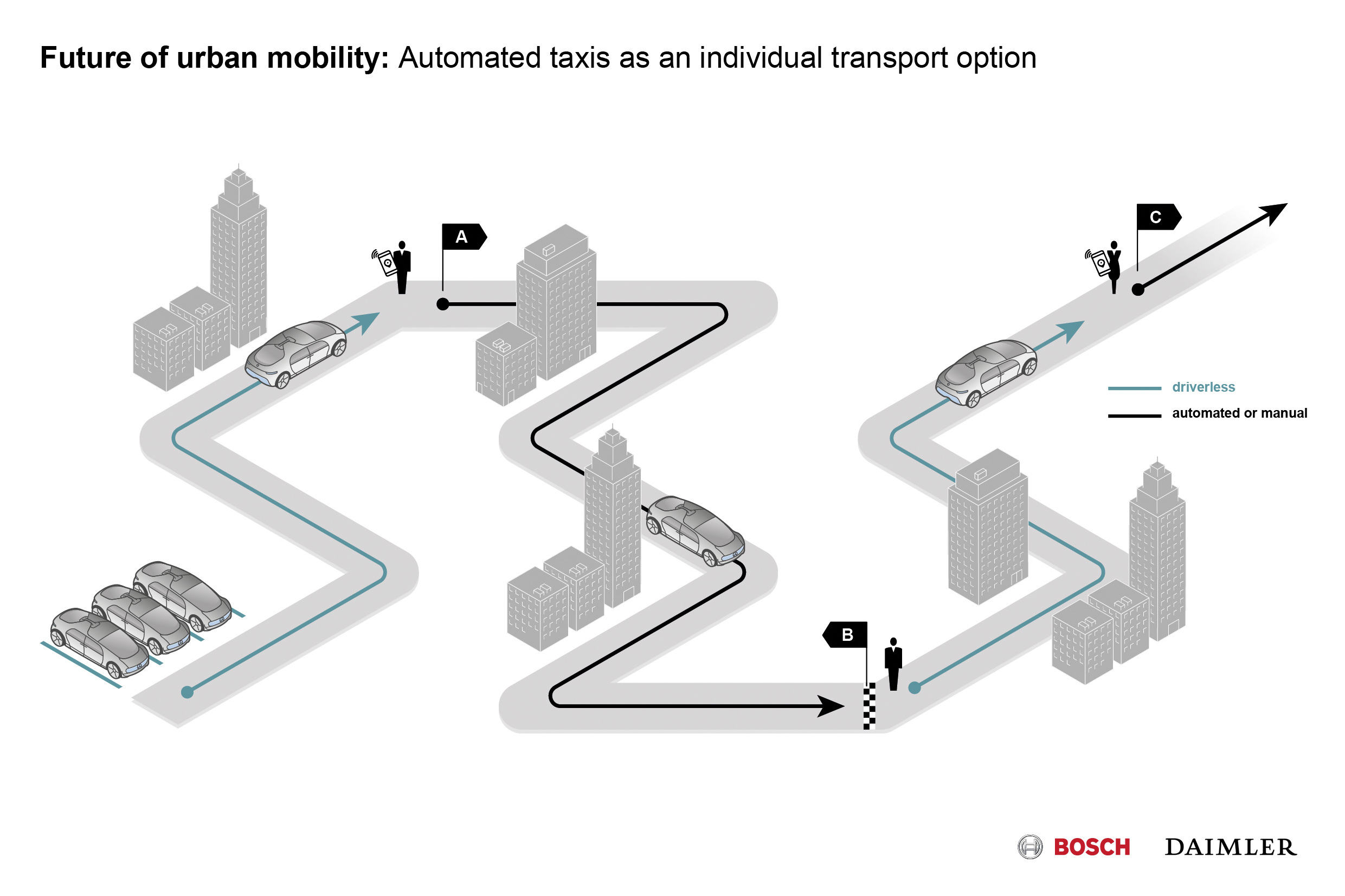 Future mobility: Bosch and Daimler join forces to work on fully ...