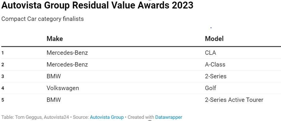 Autovista Group Residual Value Award 2023 : les Mercedes-Benz CLA et ...