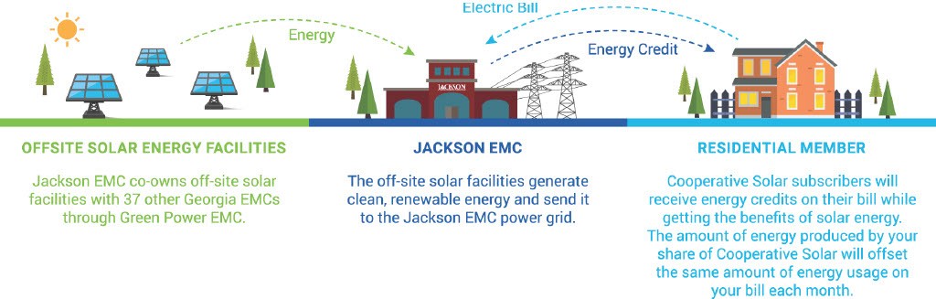 Capture Your Share of the Sun with Cooperative Solar