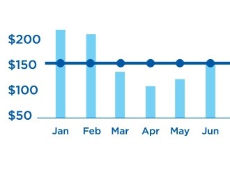 Smart Connections: Budget Billing