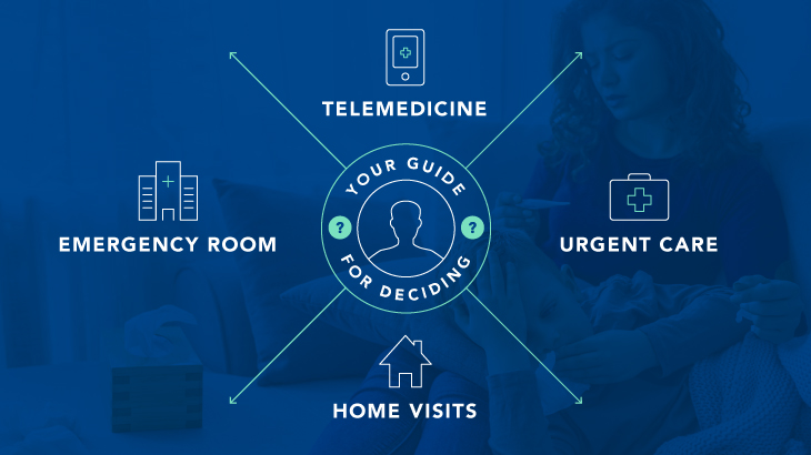 ER, Urgent Care, Telemedicine?