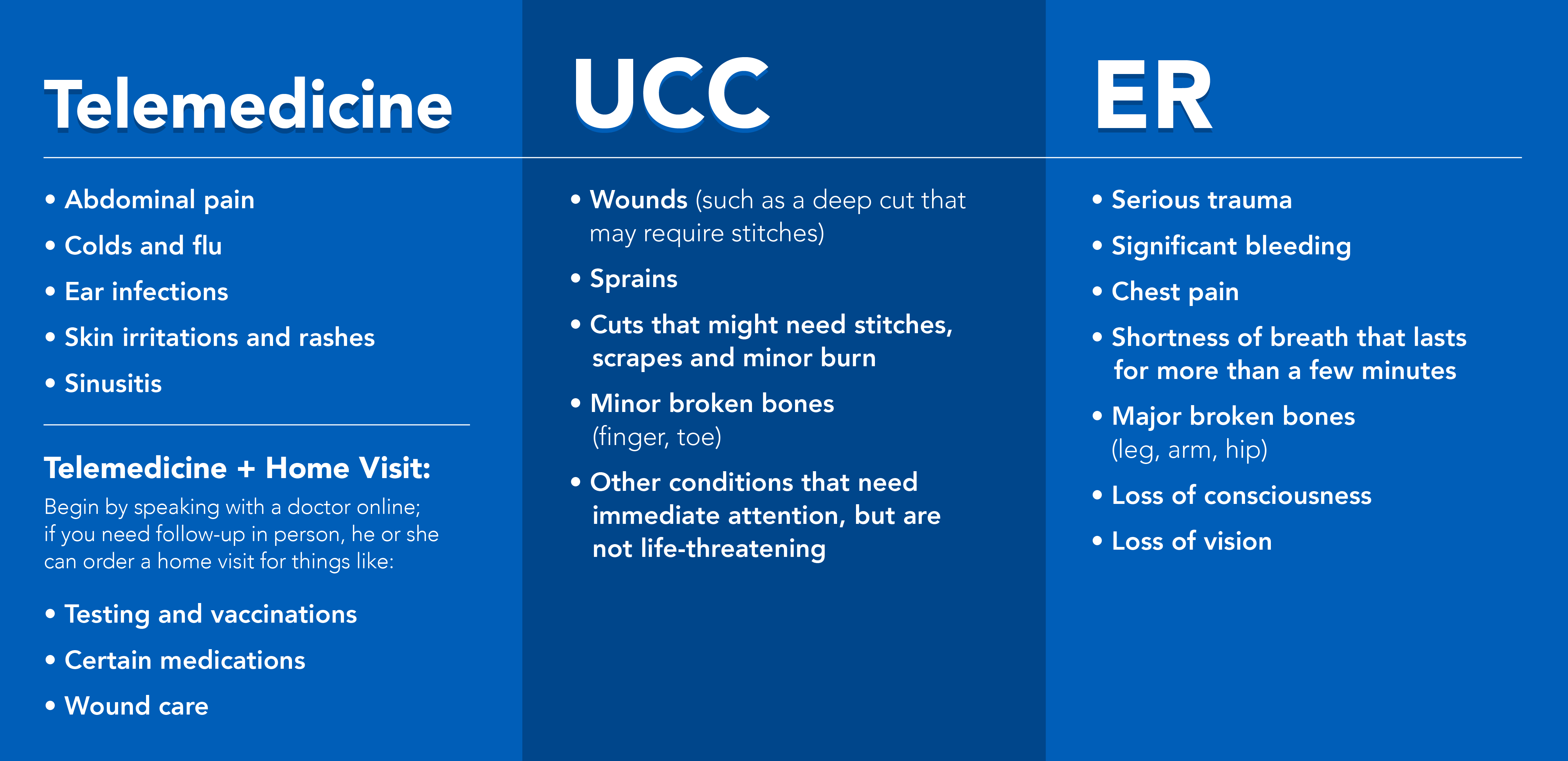 ER, Urgent Care, Telemedicine?