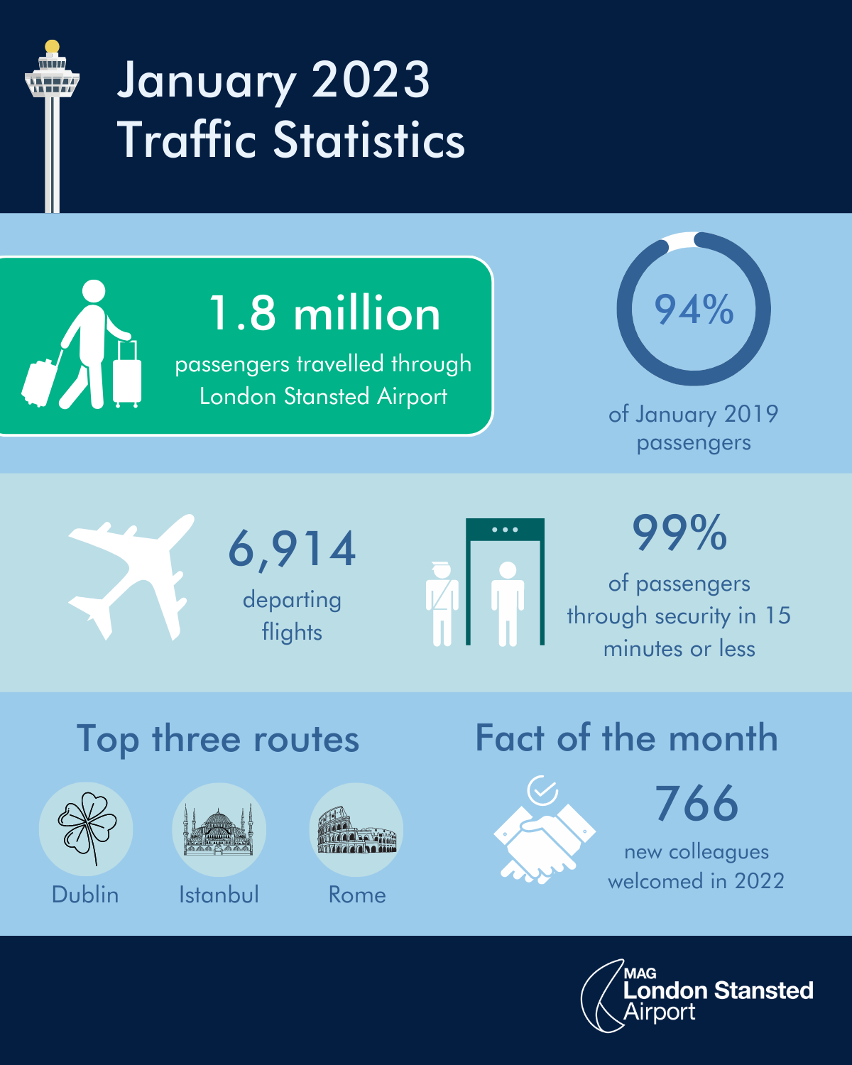 2023 opens with strongest performance since pandemic