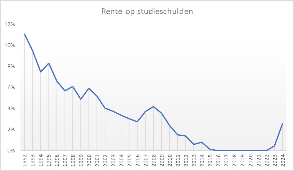 Rente op studieschuld stijgt: wat betekent dat?