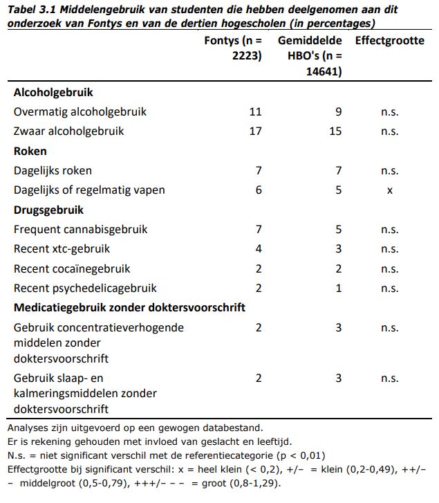 Ook Fontysstudent worstelt nog met mentale gezondheid