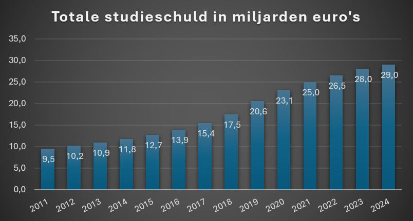 Studieschulden lopen op tot 29 miljard euro