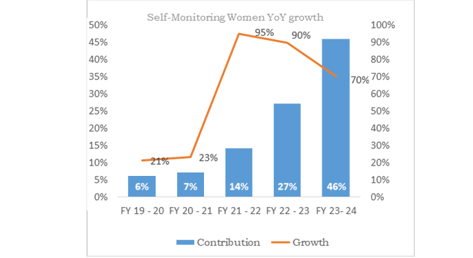 More Than 100 Million Indians Monitored Their CIBIL Score and Report as ...