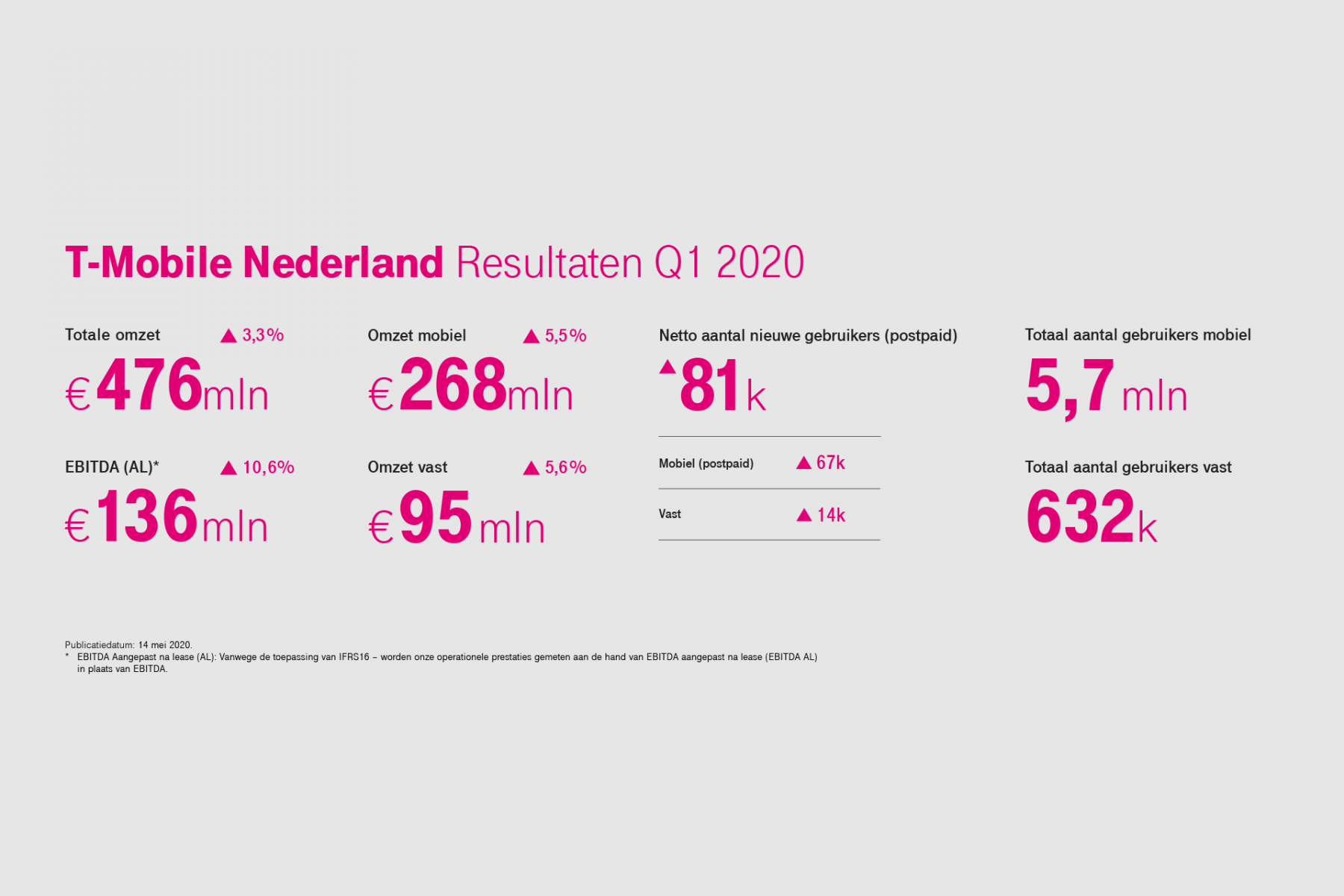 T-Mobile: sterke groei in klanten (+81K) en opbrengsten (+3,3%) in Q1
