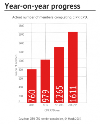 CIPR CPD completions increase 27% year-on-year