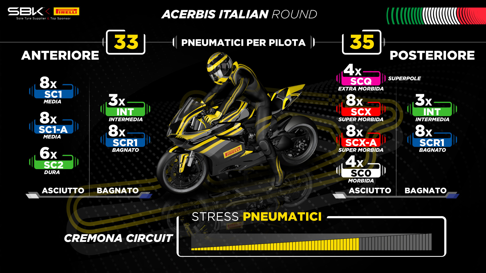 Pirelli a Cremona per il debutto del WorldSBK con due soluzioni di ...