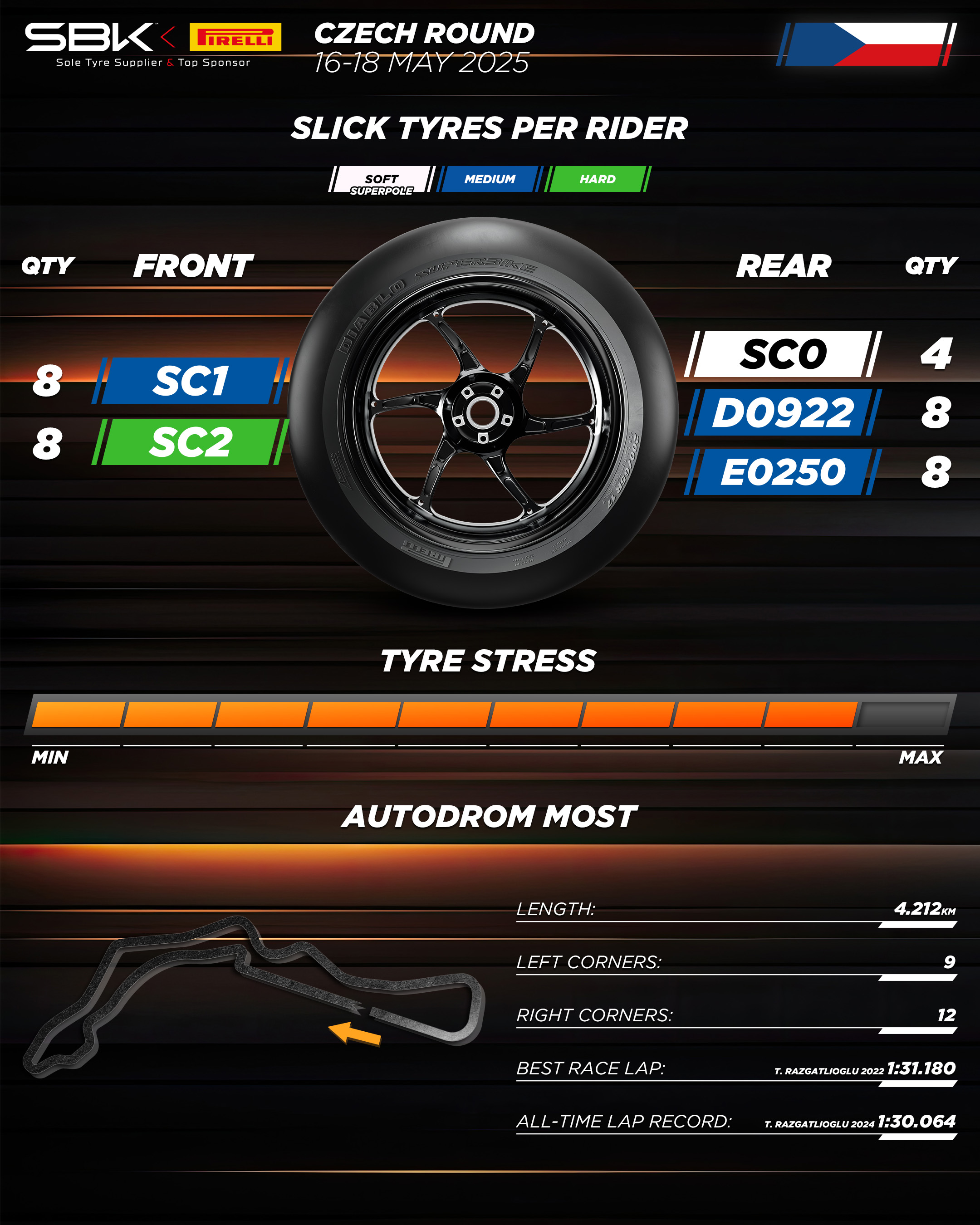 A new Pirelli rear tyre makes its debut at Most