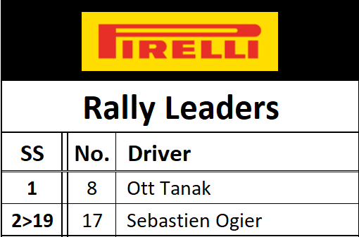 WRC Safari Rally Kenya - Rally Leaders