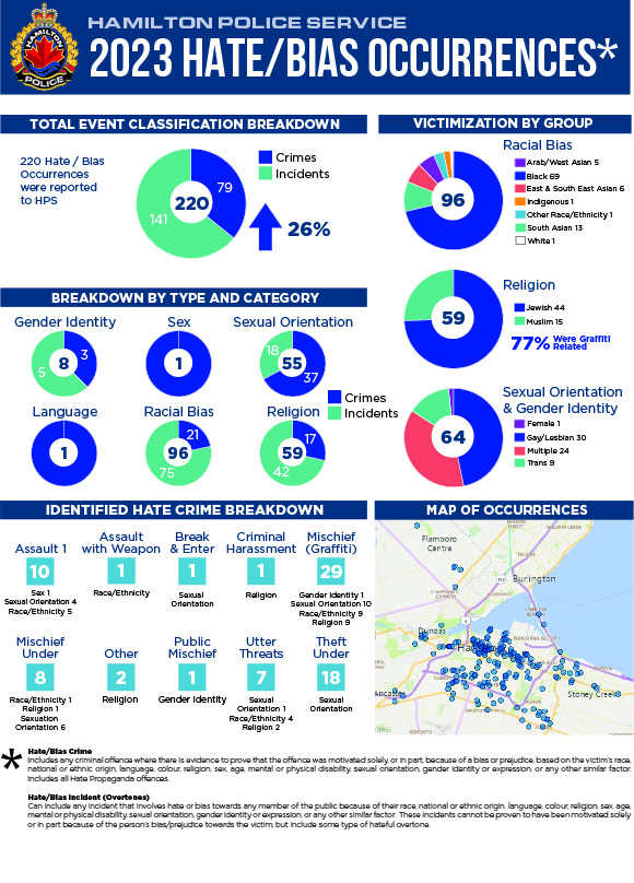 Hamilton Police Release 2023 Hate Crime Statistics