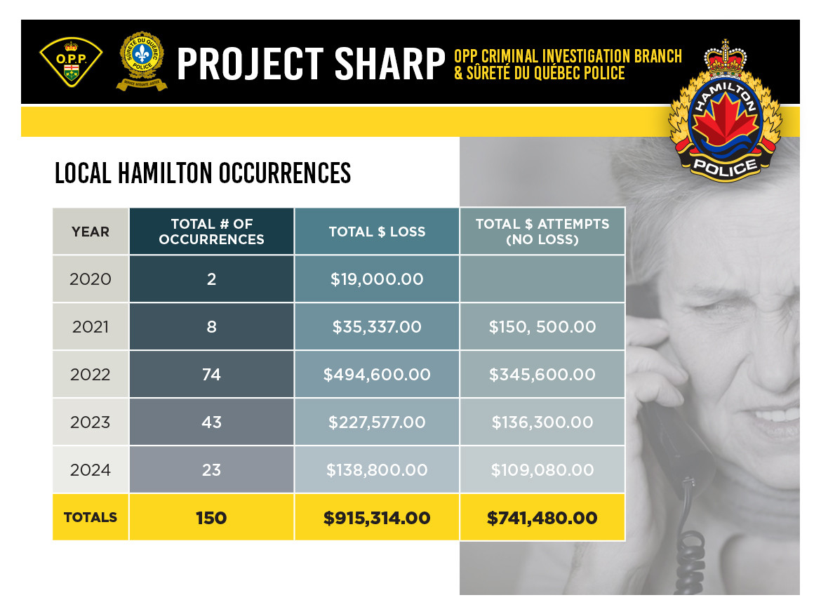 Project Sharp - 14 ARRESTED FOR USING EMERGENCY GRANDPARENT SCAM ACROSS ...