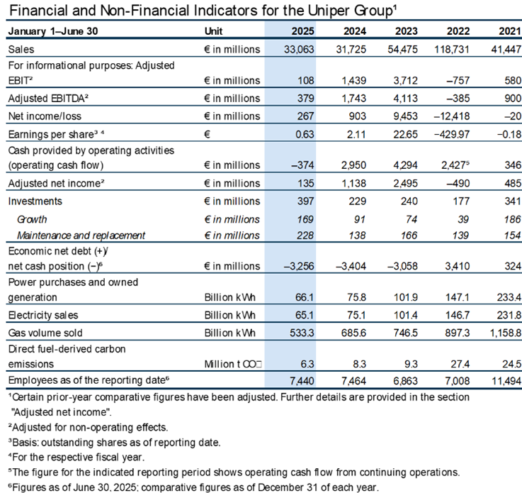 Uniper reaffirms full-year forecast and narrows range while sharpening ...