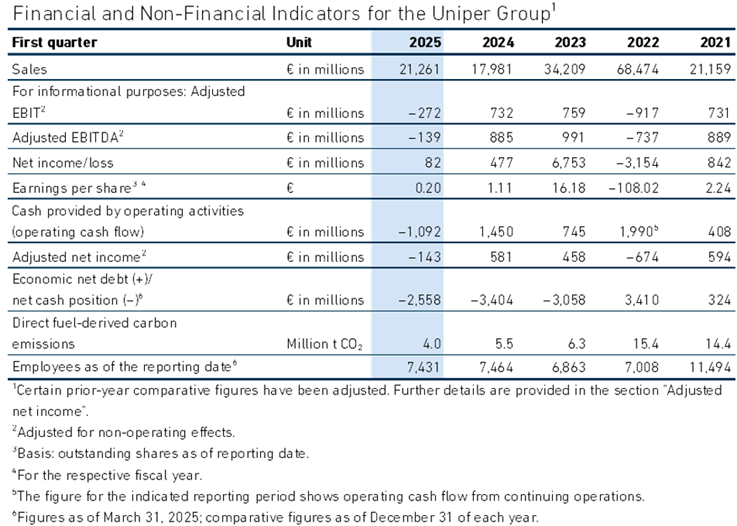Uniper starts the first quarter of 2025 with moderate earnings as ...