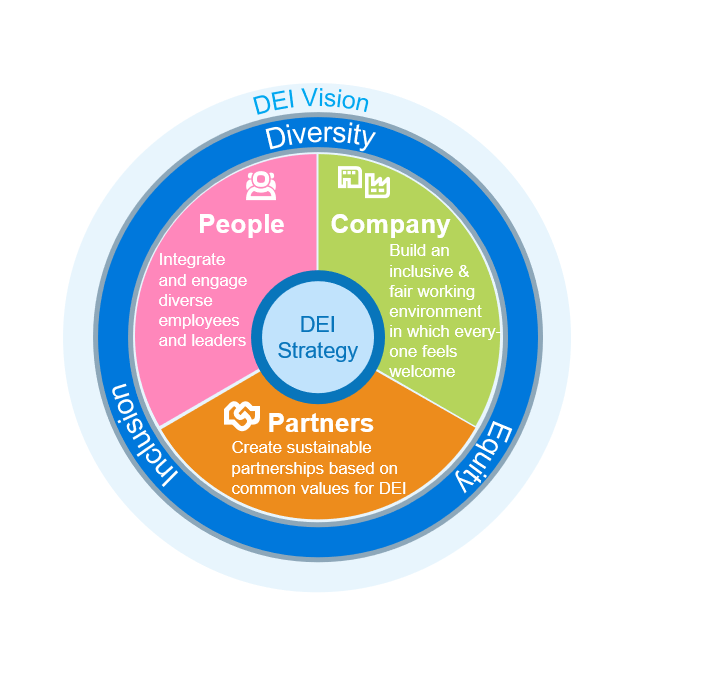 New DEI strategy for better diversity, equity and inclusion