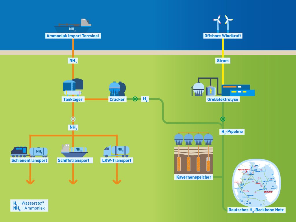 Vorteile von Wasserstoff und seinen Derivaten für die Dekarbonisierung
