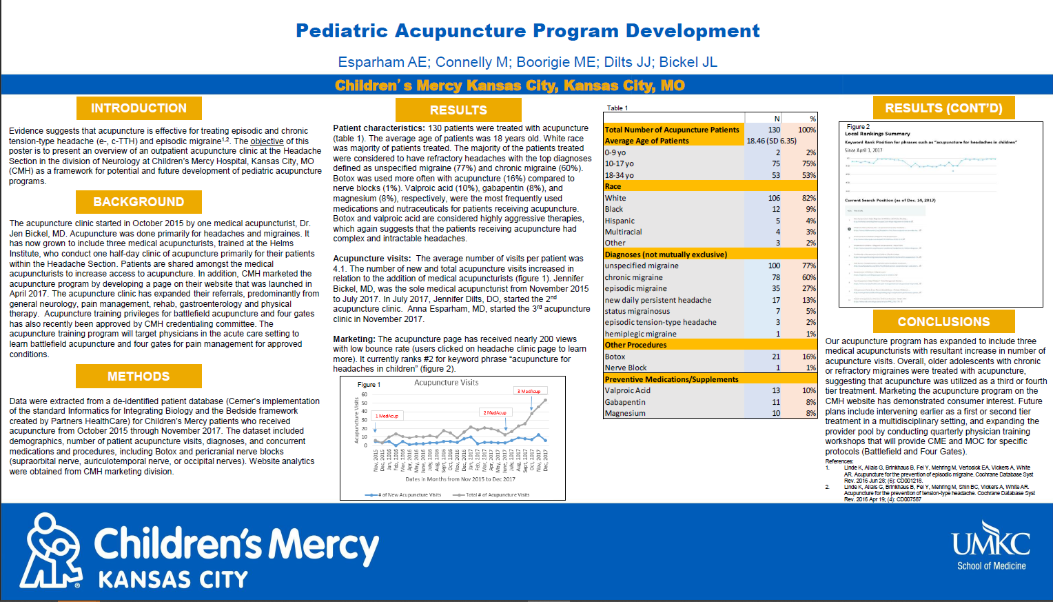 Children's Mercy Acupuncture Research Wins 1st Place Abstract at AAP