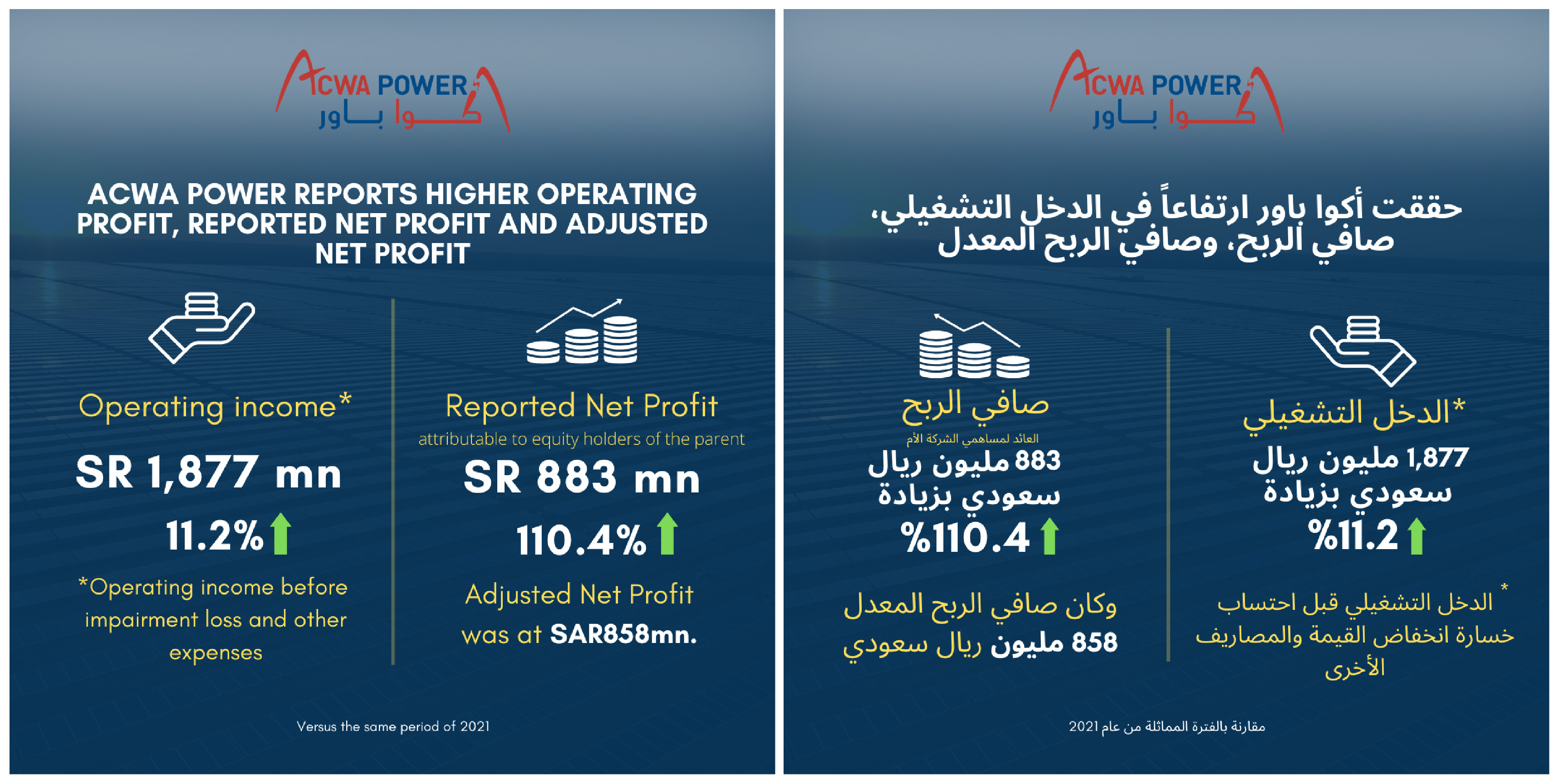 ACWA Power reports increase in net profit for third quarter